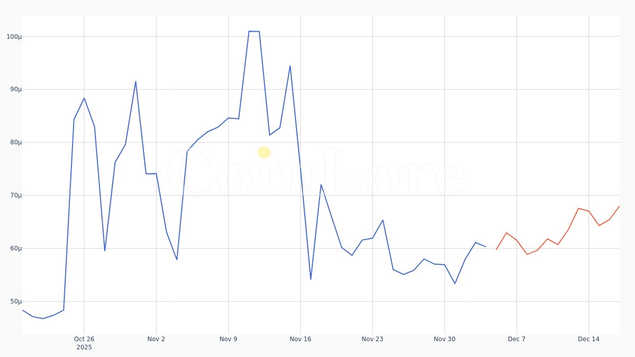 Pawtocol kısa vadeli fiyat tahmini
