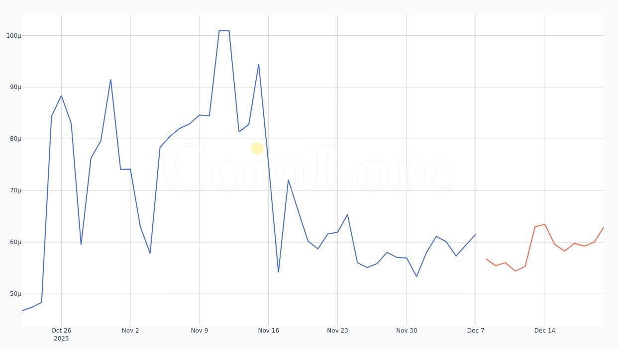 Pawtocol kısa vadeli fiyat tahmini