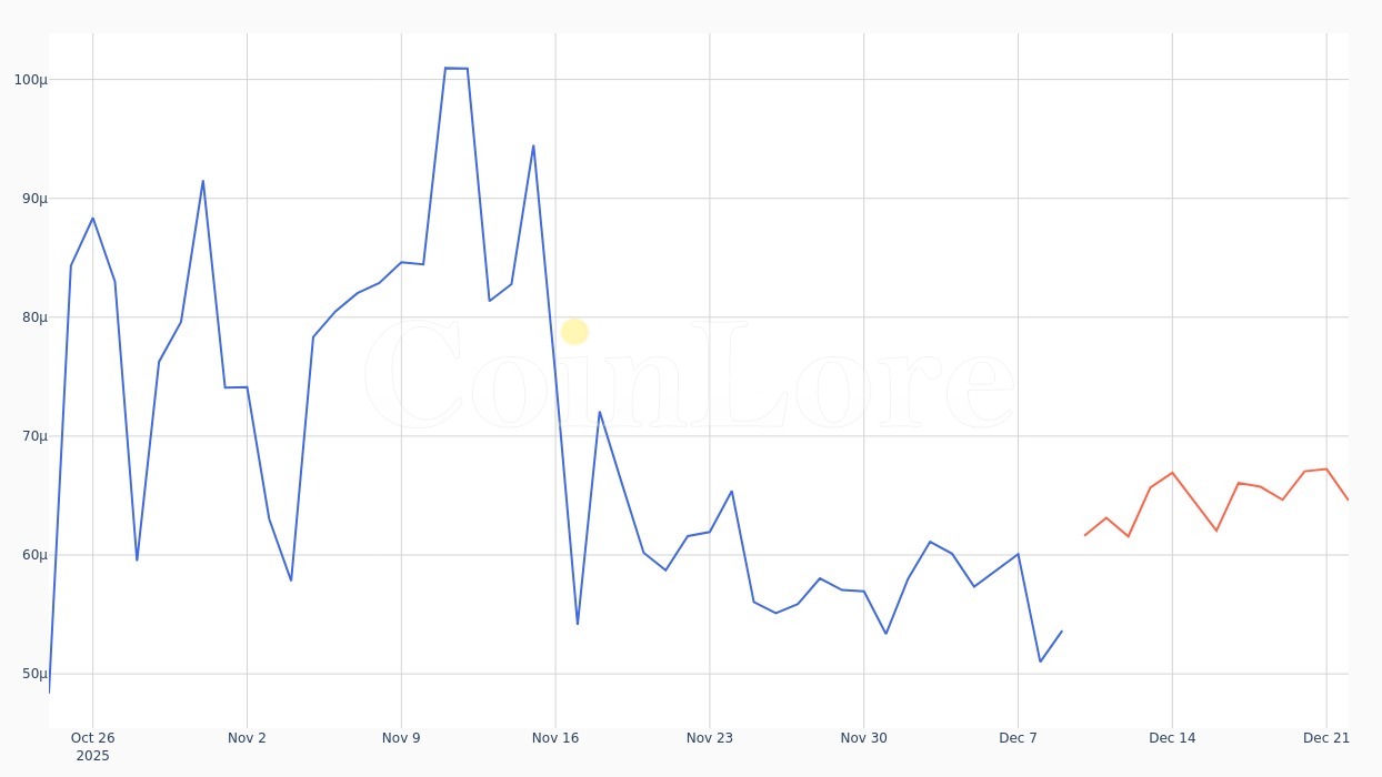 Pawtocol short-term price prediction