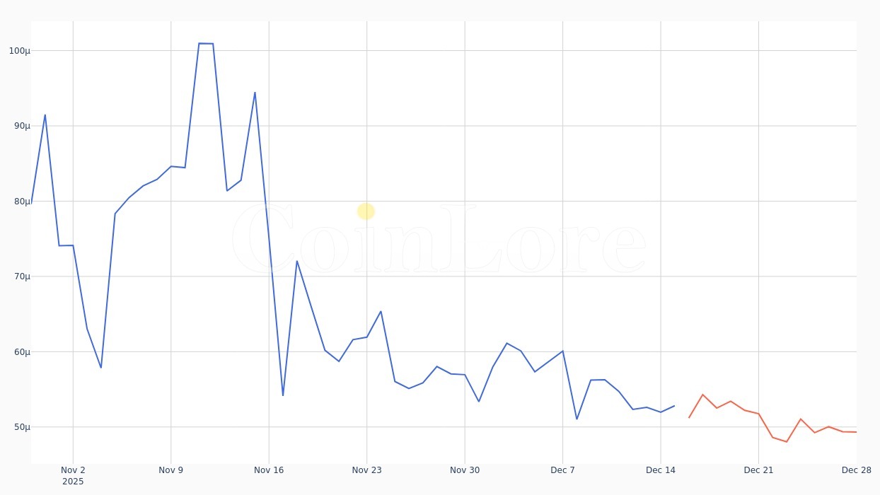 Pawtocol kısa vadeli fiyat tahmini