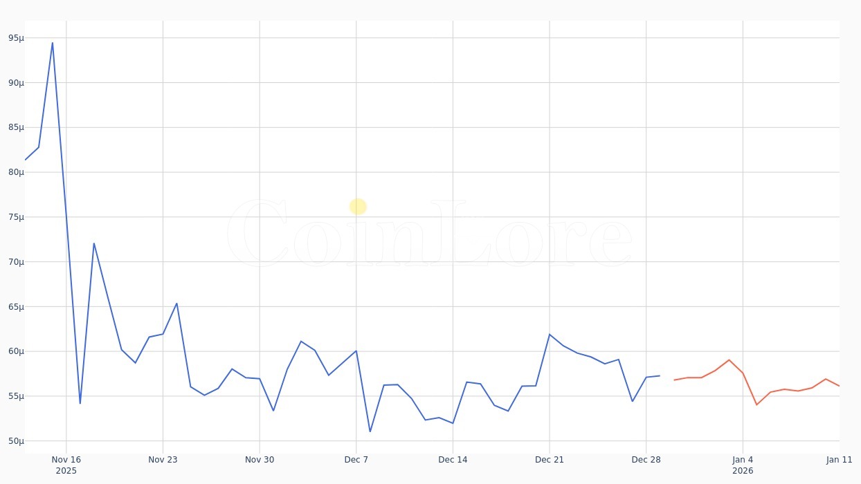 Pawtocol kısa vadeli fiyat tahmini