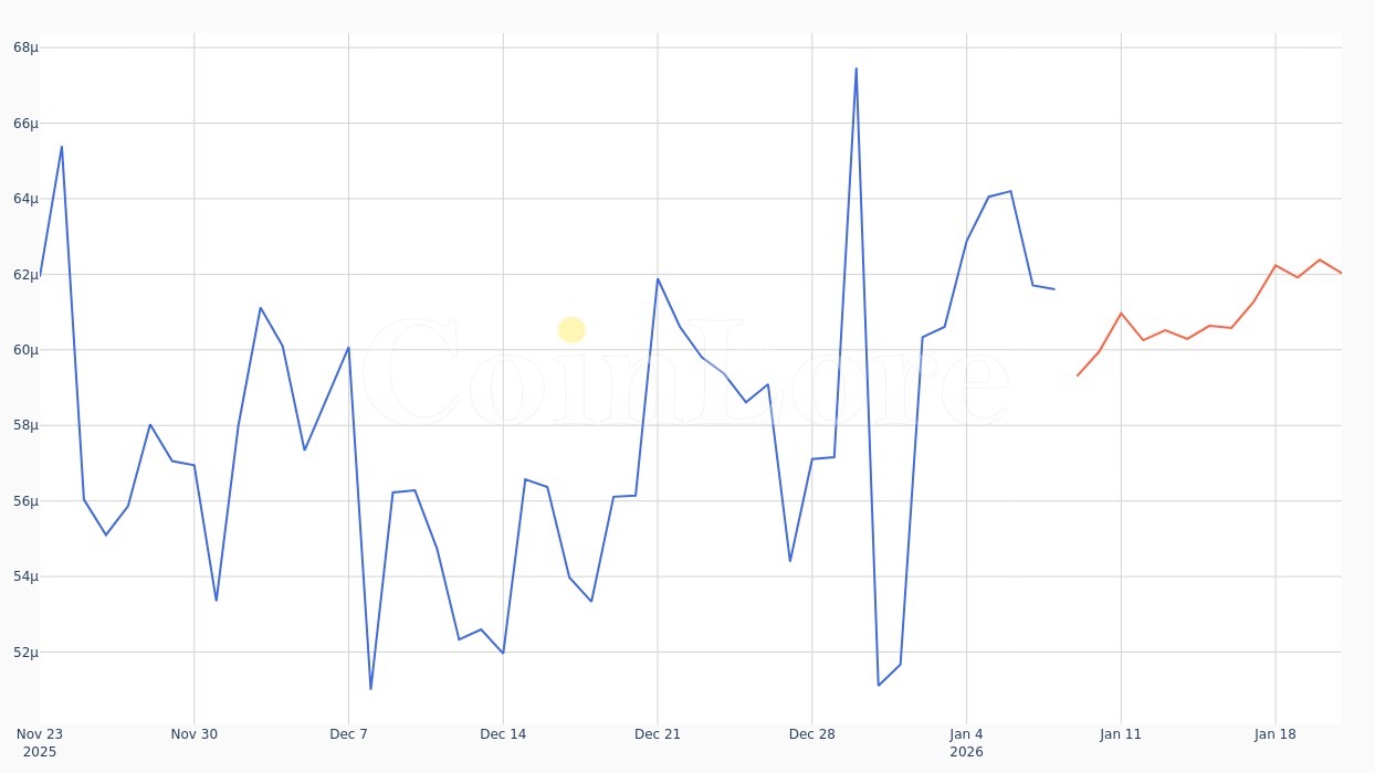 Pawtocol kısa vadeli fiyat tahmini