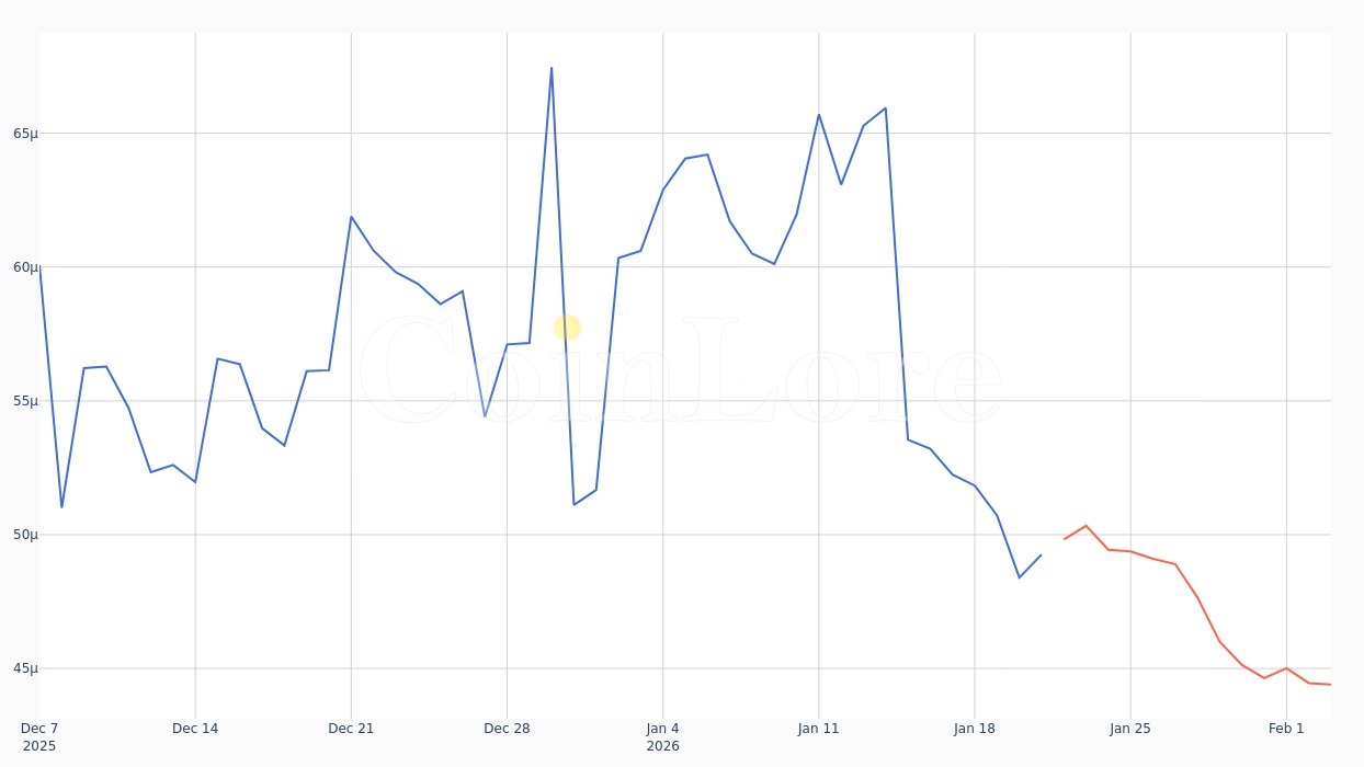 Pawtocol kısa vadeli fiyat tahmini