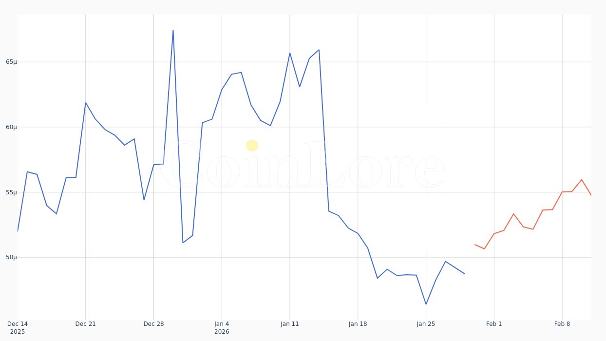 Predicción del precio a corto plazo de Pawtocol
