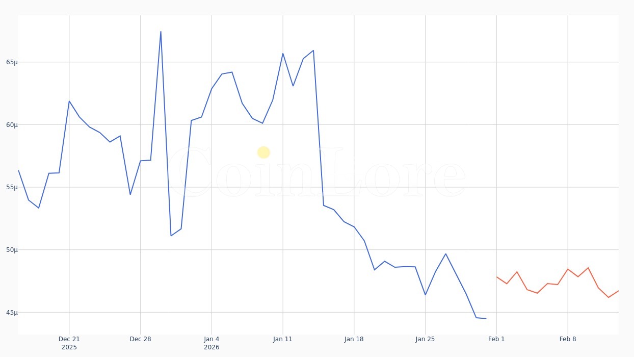 Pawtocol kısa vadeli fiyat tahmini