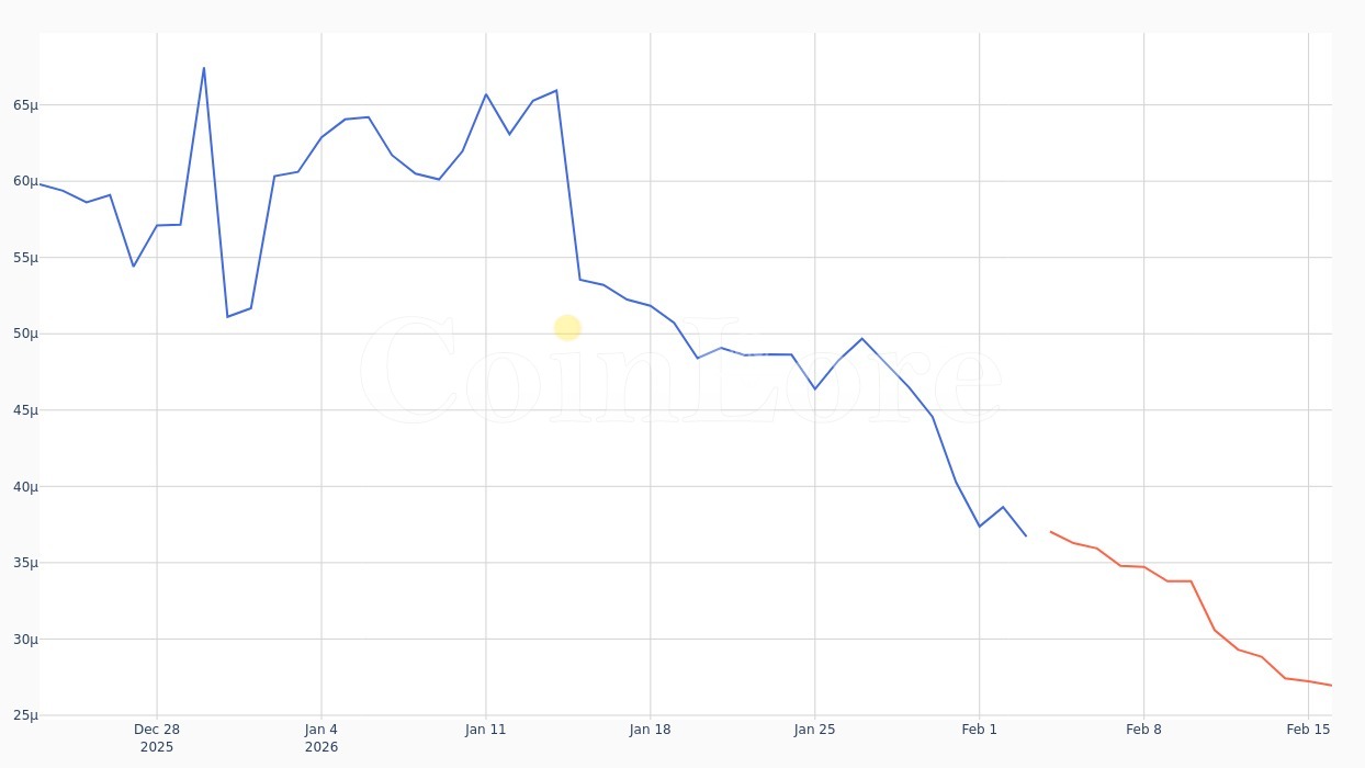 Pawtocol kısa vadeli fiyat tahmini