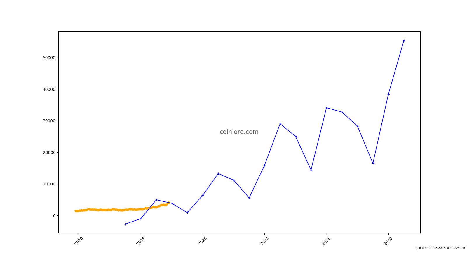 Predicción del precio de PAX Gold a largo plazo