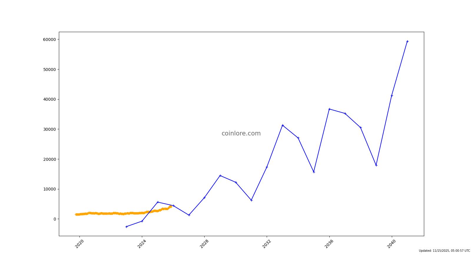 Predicción del precio de PAX Gold a largo plazo