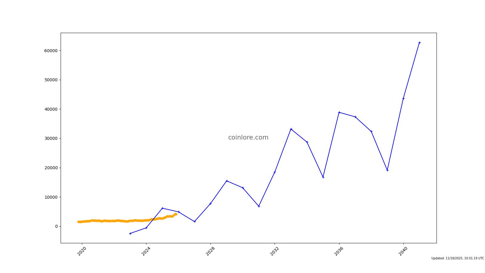 Predicción del precio de PAX Gold a largo plazo