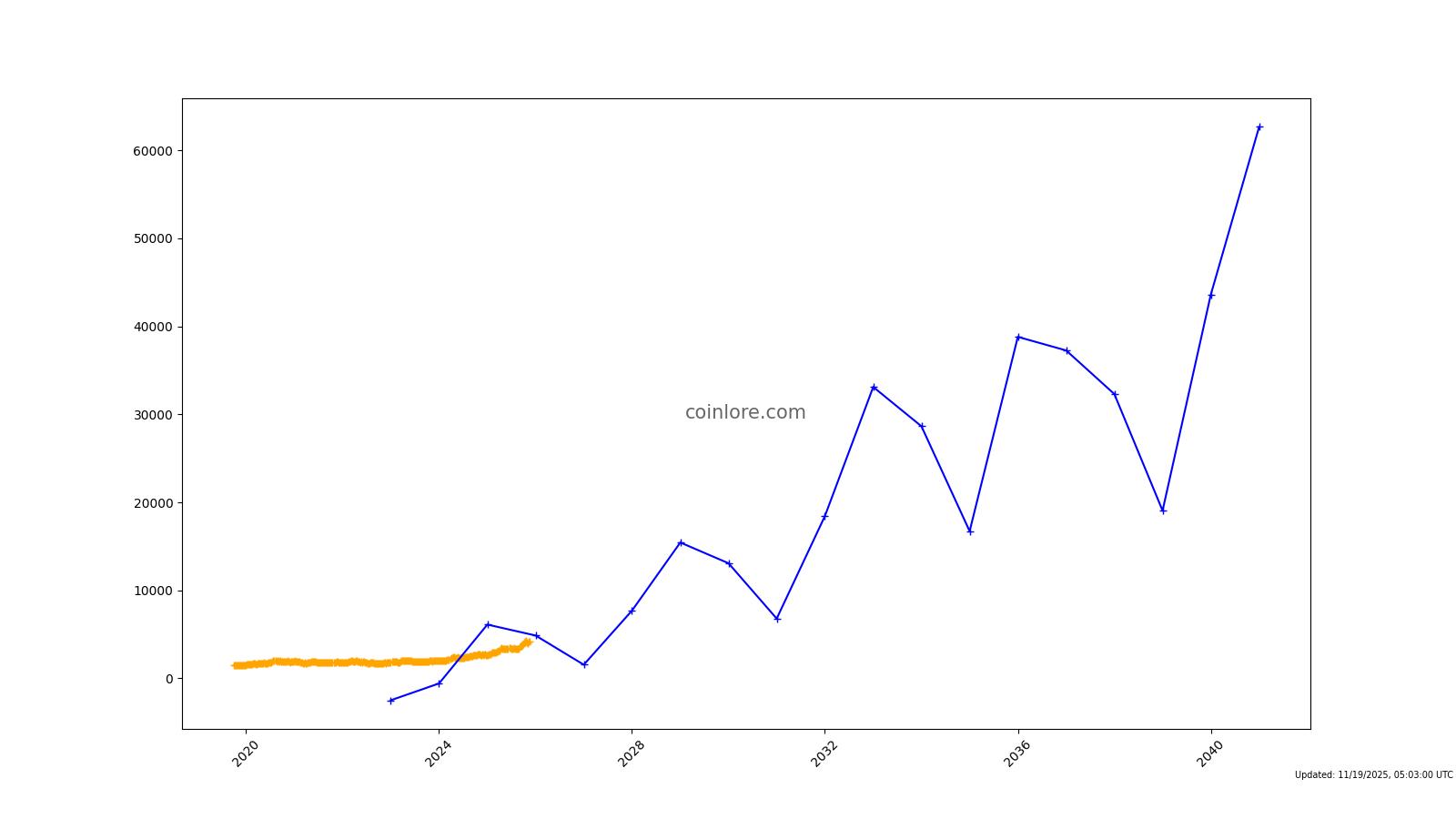 Predicción del precio de PAX Gold a largo plazo
