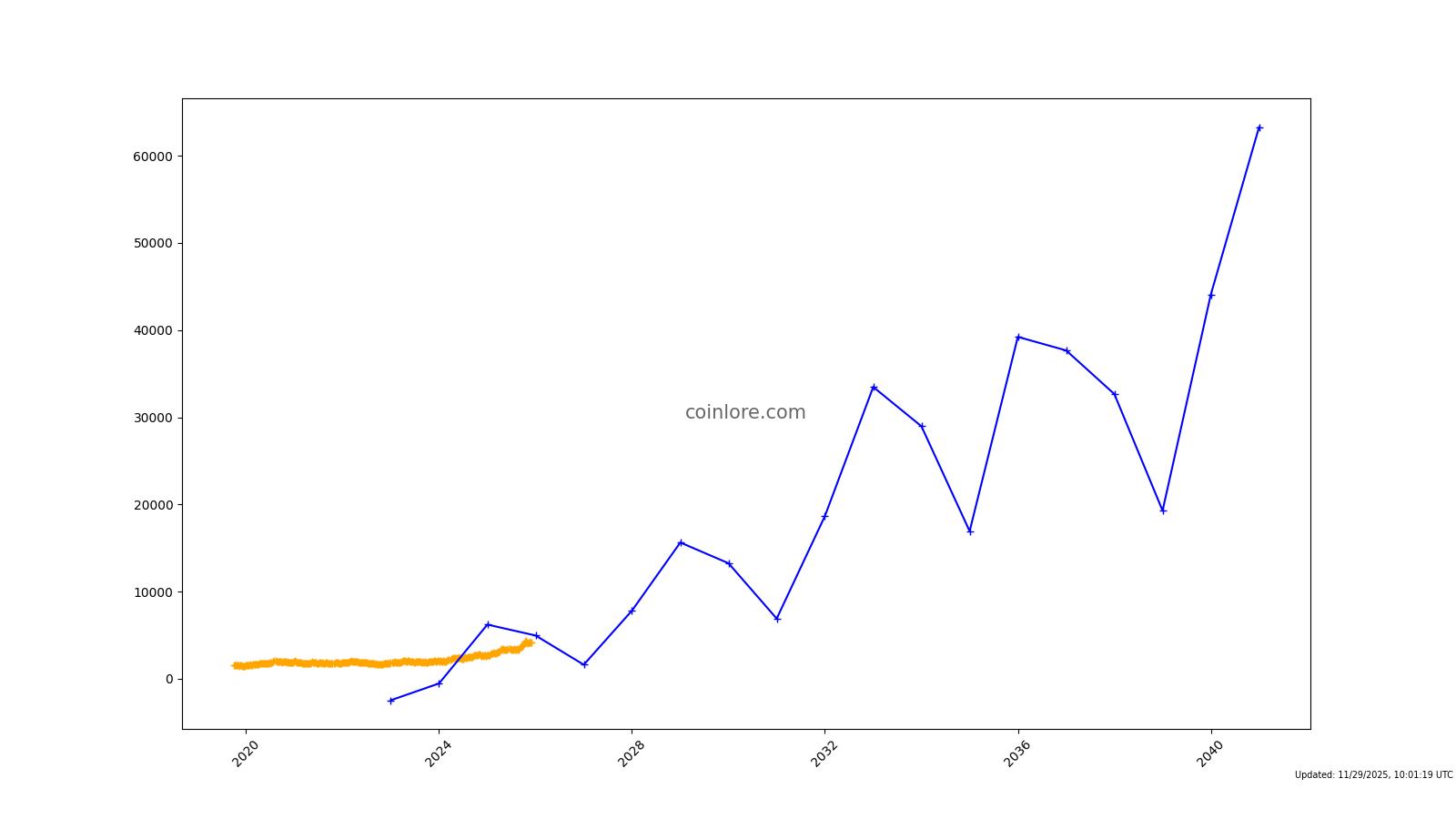 Predicción del precio de PAX Gold a largo plazo