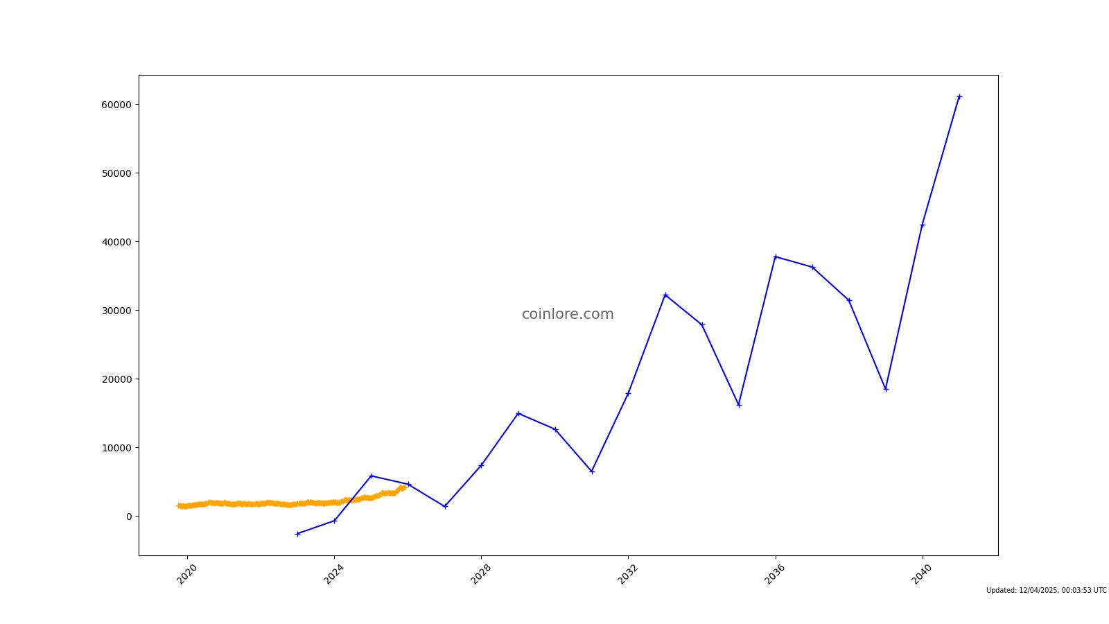 PAX Gold price prediction long-term