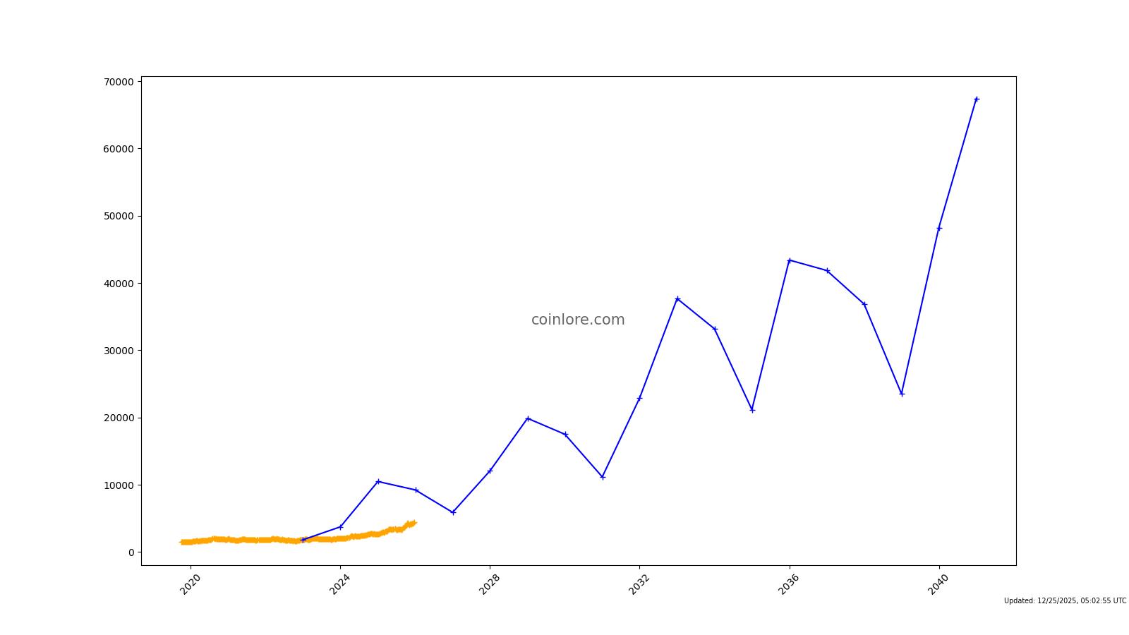 Predicción del precio de PAX Gold a largo plazo