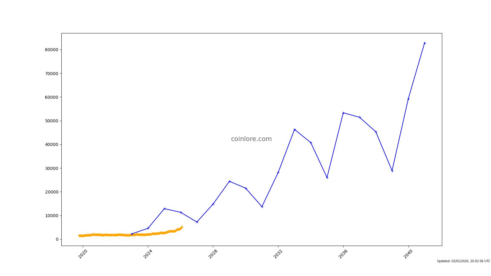 Predicción del precio de PAX Gold a largo plazo