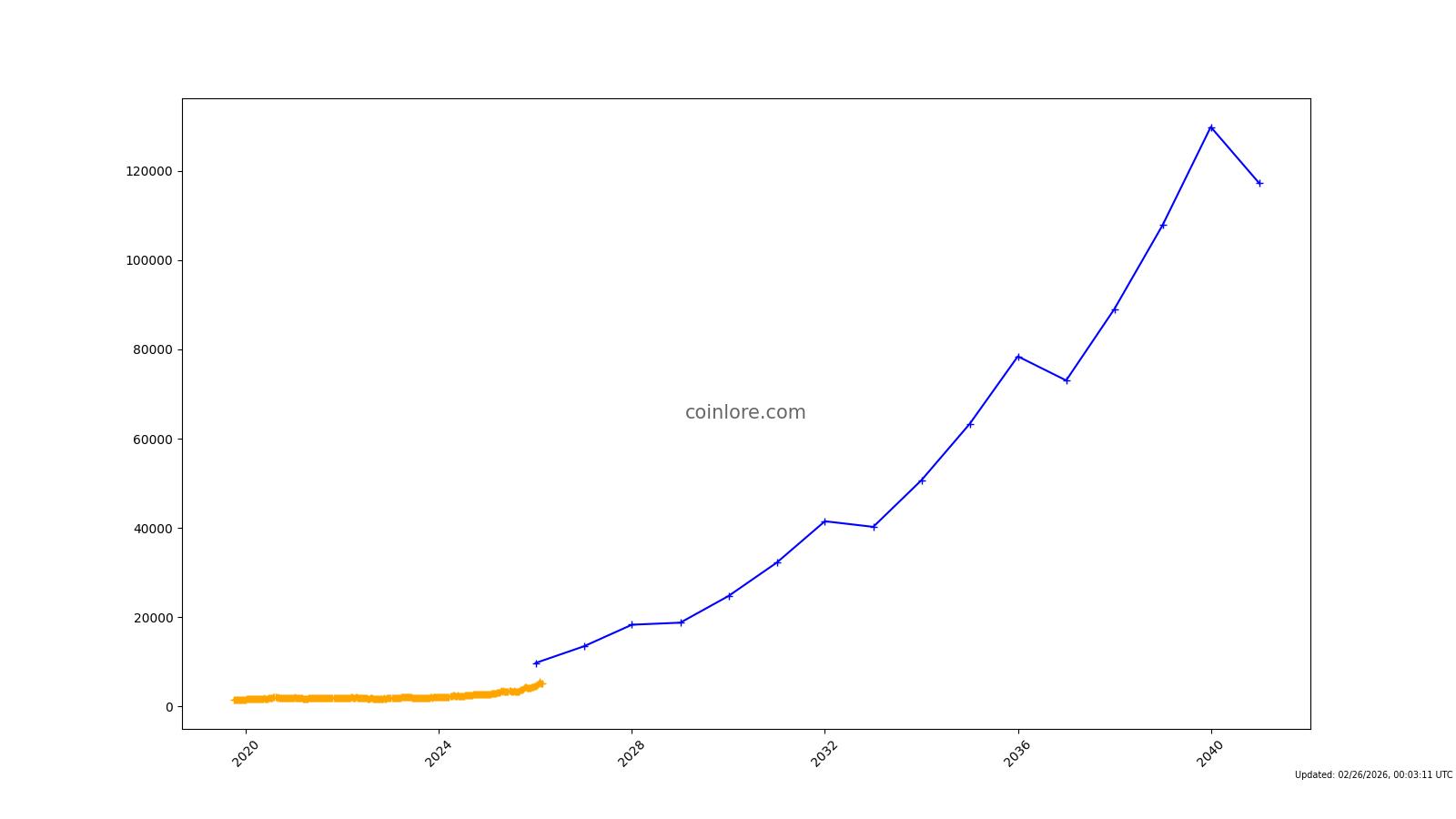 Predicción del precio de PAX Gold a largo plazo