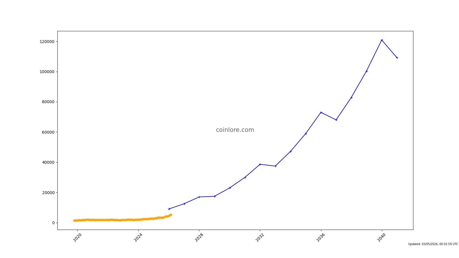 Predicción del precio de PAX Gold a largo plazo