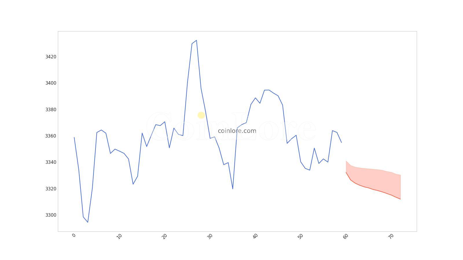 PAX Gold short-term price prediction
