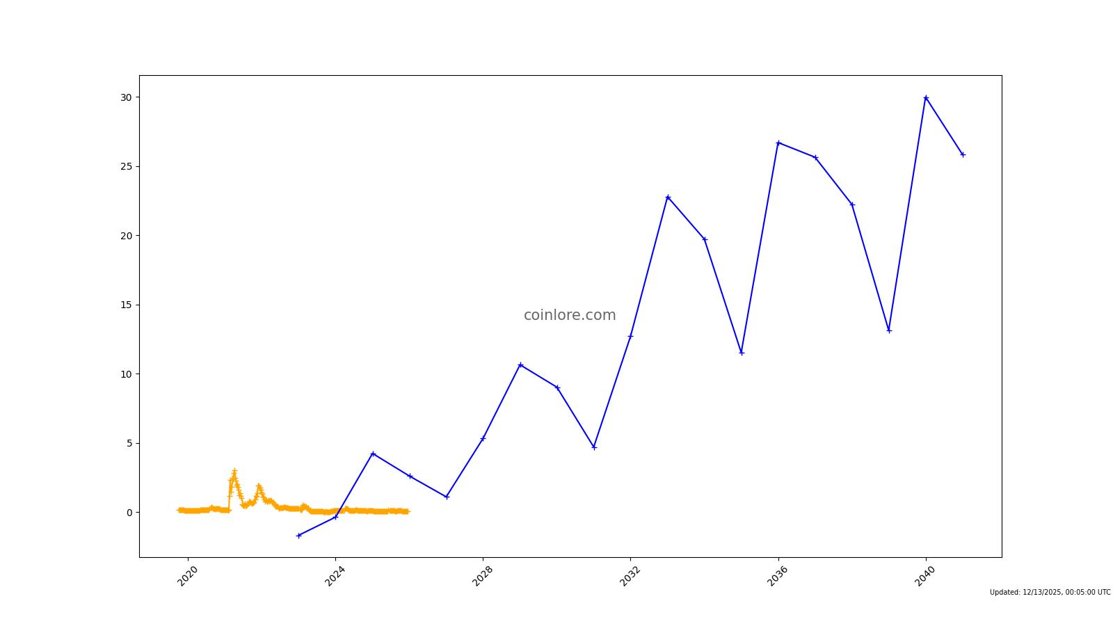 Paycoin price prediction long-term