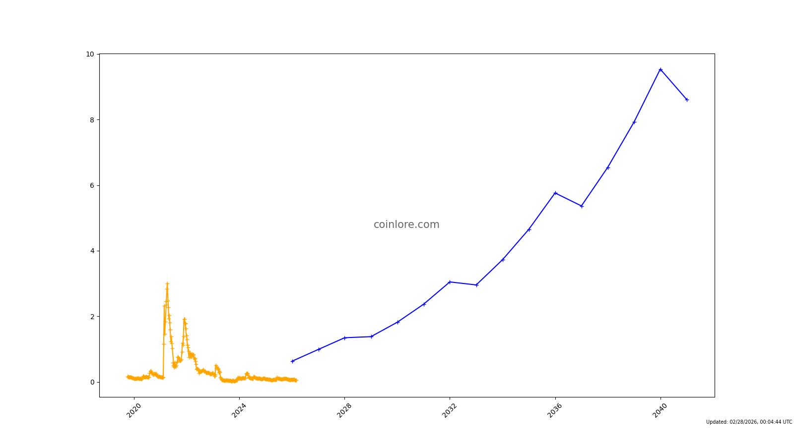 Paycoin долгосрочные прогноз курса