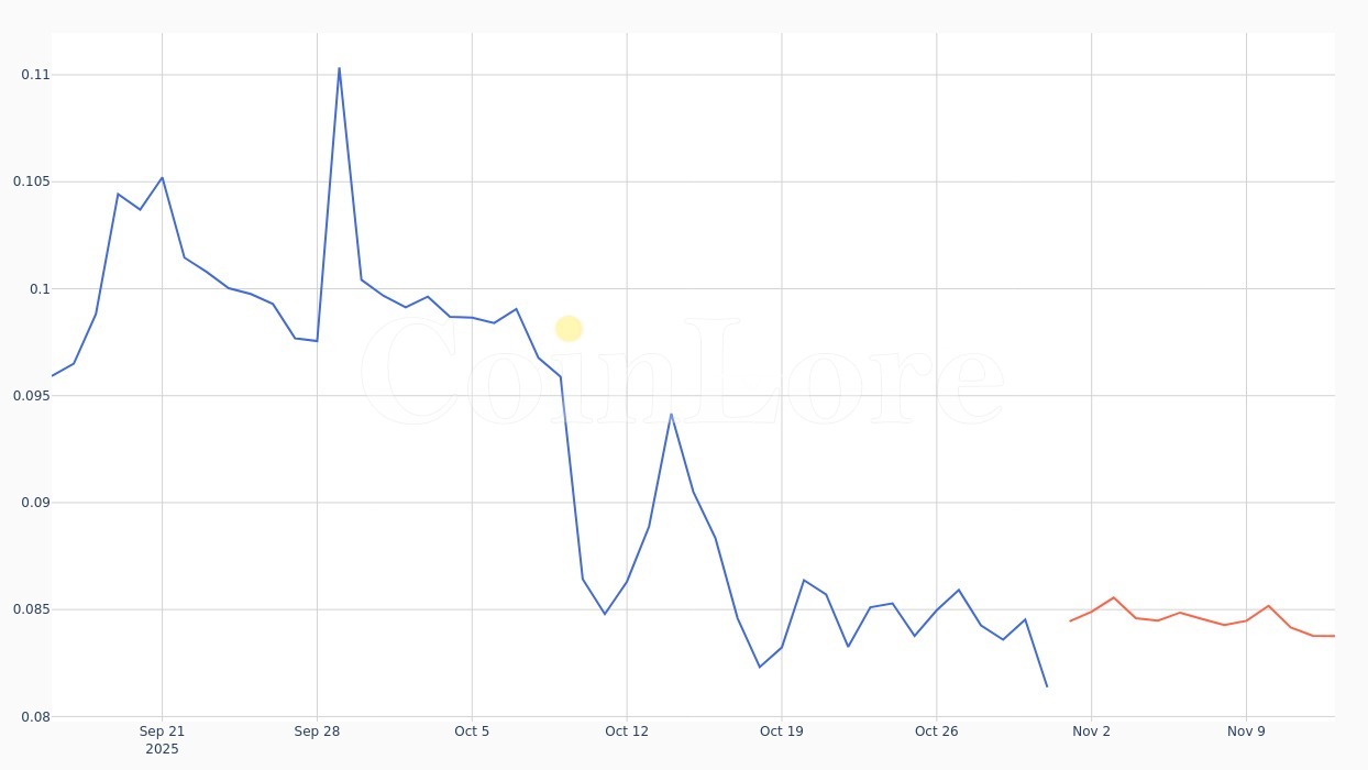 Paycoin short-term price prediction