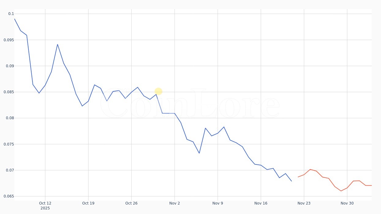 Paycoin short-term price prediction