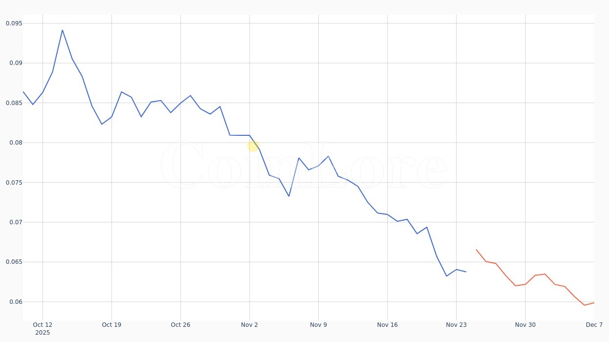 Paycoin short-term price prediction