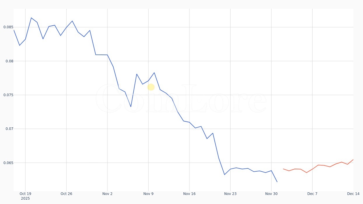 Paycoin short-term price prediction