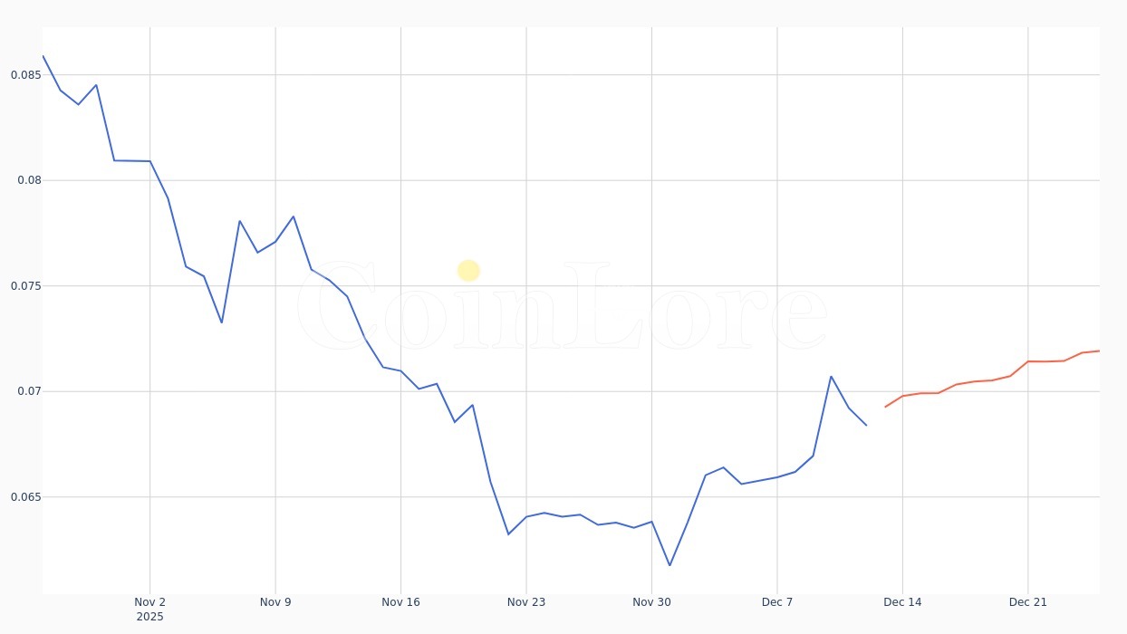 Paycoin short-term price prediction