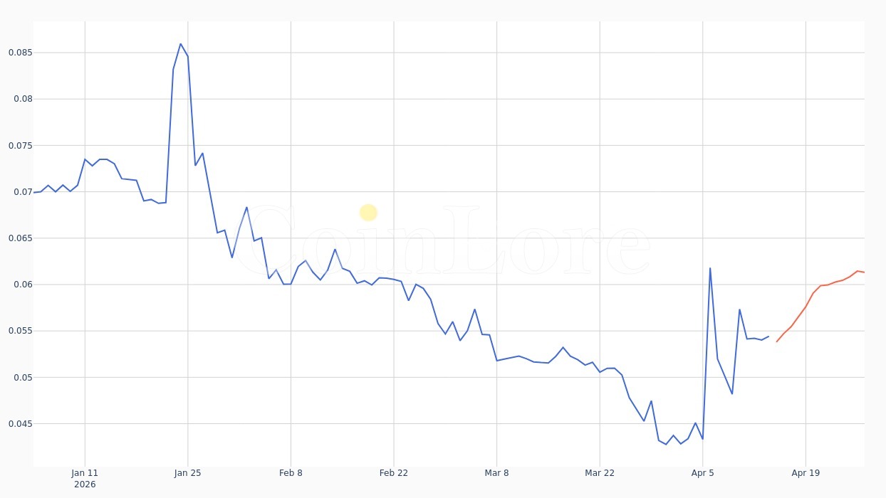 Paycoin краткосрочный прогноз курса