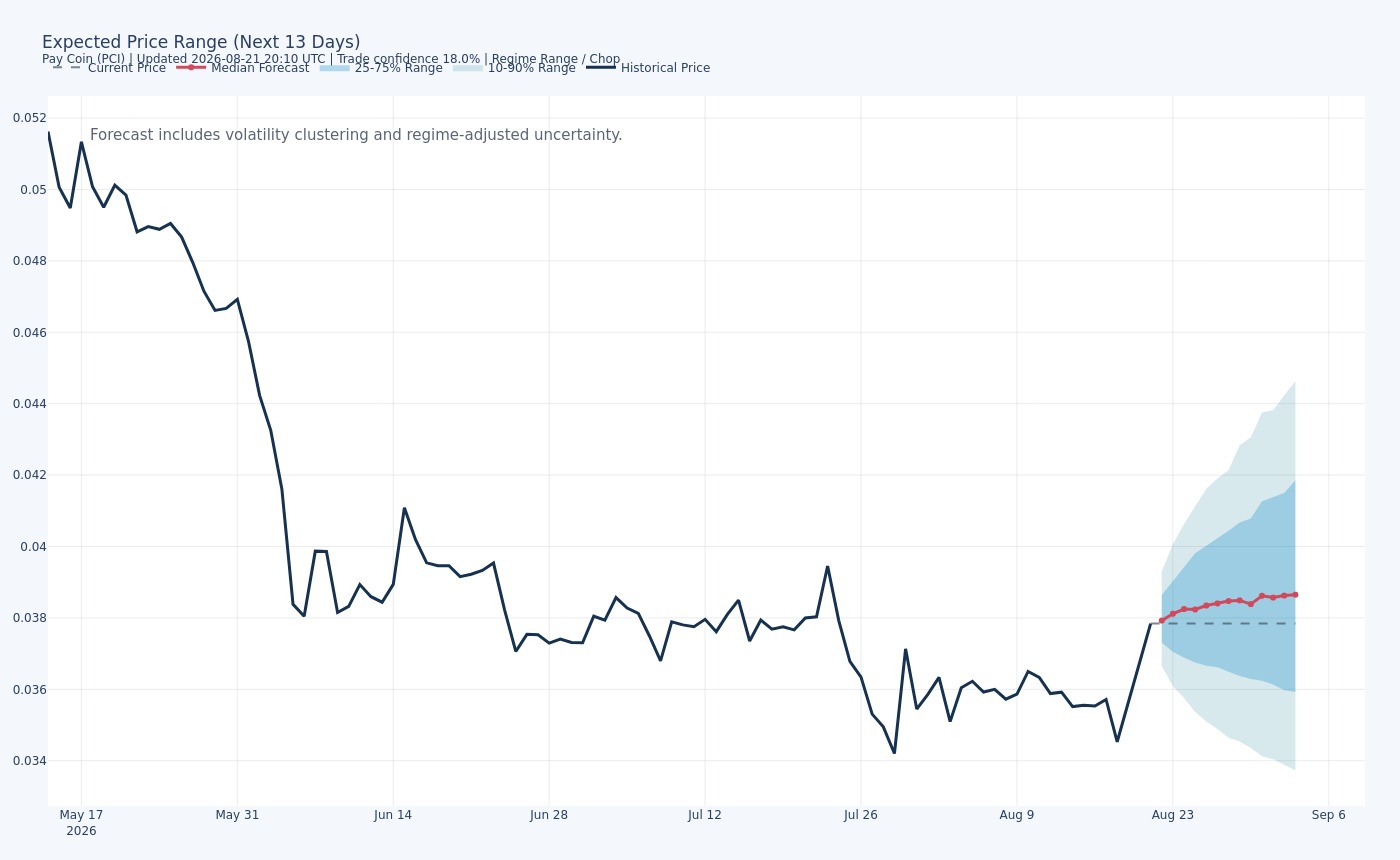 Paycoin price forecast next 13 days with confidence range and prediction bands