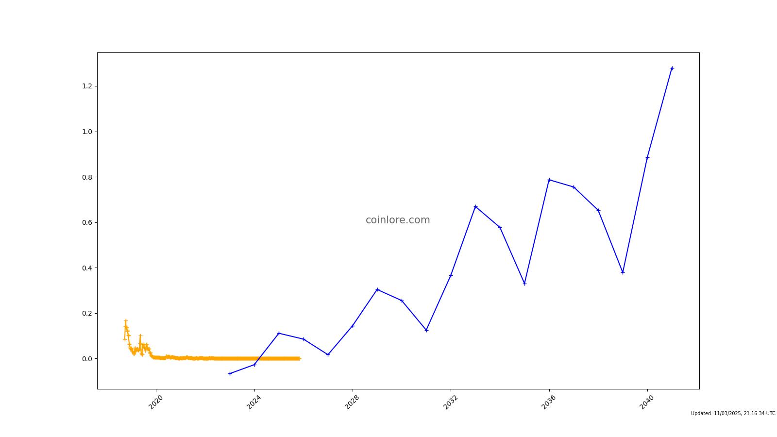 Paycent price prediction long-term