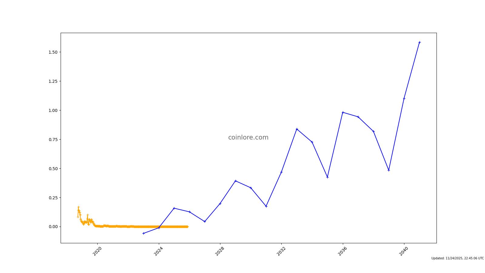 Paycent price prediction long-term