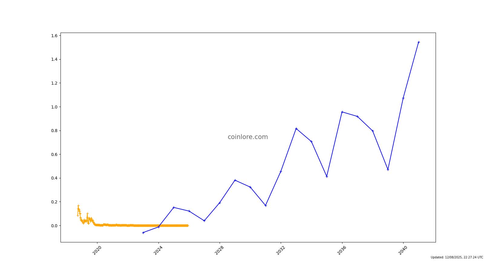 Paycent price prediction long-term