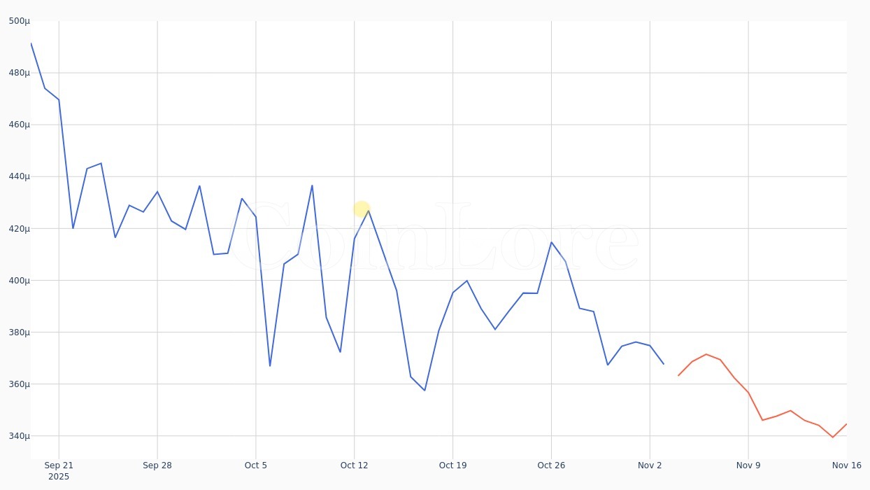 Paycent short-term price prediction