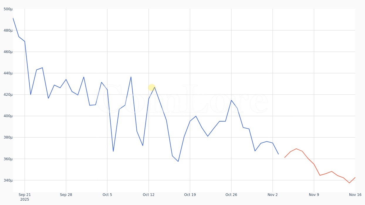 Paycent short-term price prediction