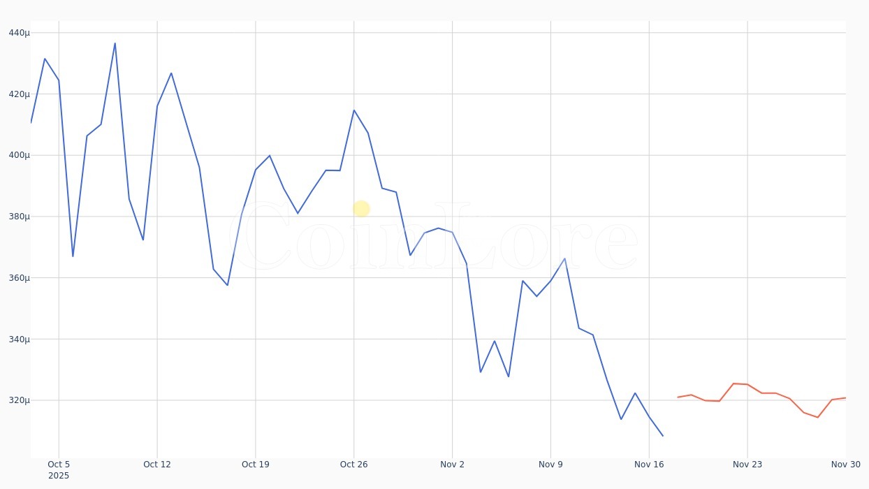 Paycent short-term price prediction
