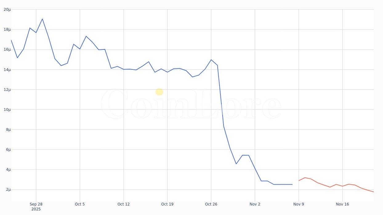 Payment Swap Utility Board short-term price prediction