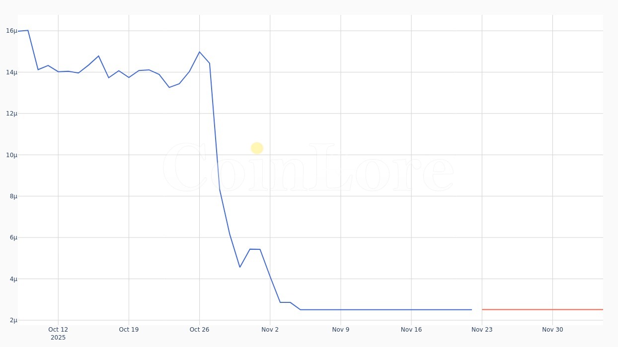 Payment Swap Utility Board short-term price prediction