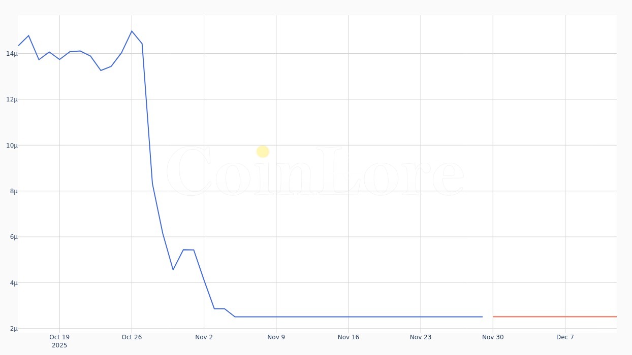Payment Swap Utility Board short-term price prediction