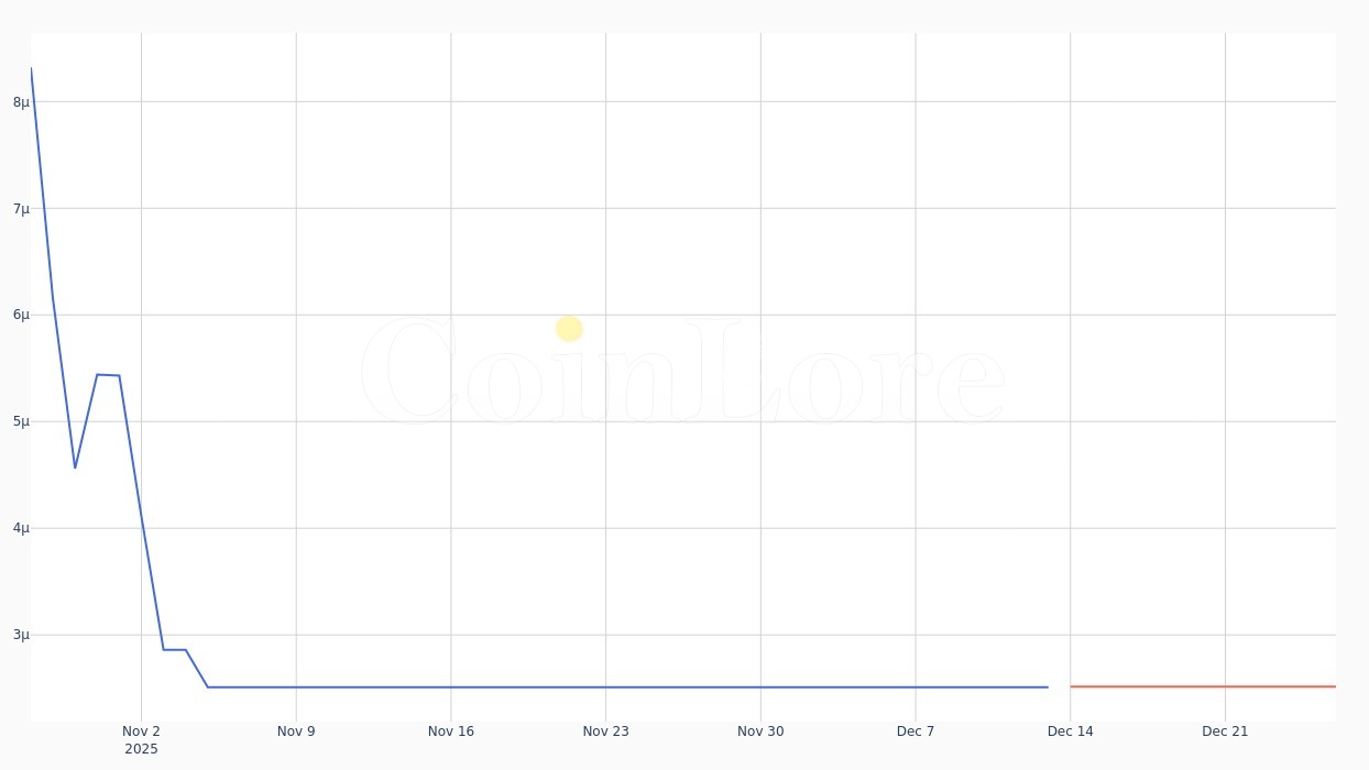 Payment Swap Utility Board short-term price prediction