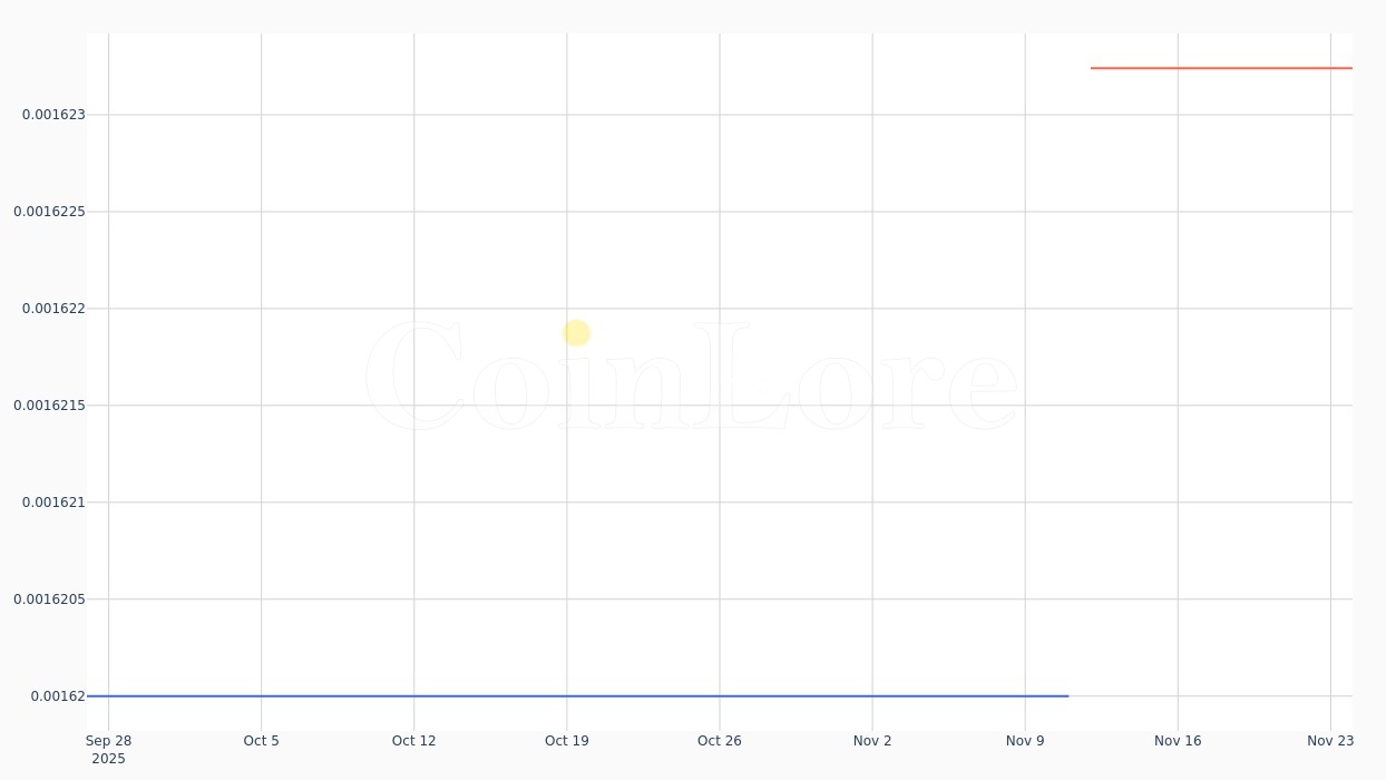 Paypolitan Token short-term price prediction