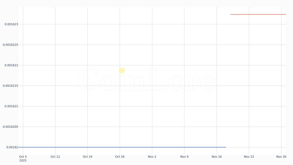 Paypolitan Token short-term price prediction