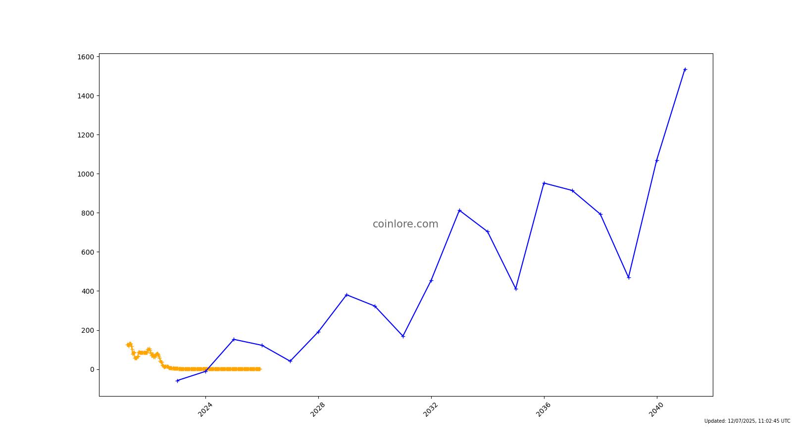 PBTC35A price prediction long-term