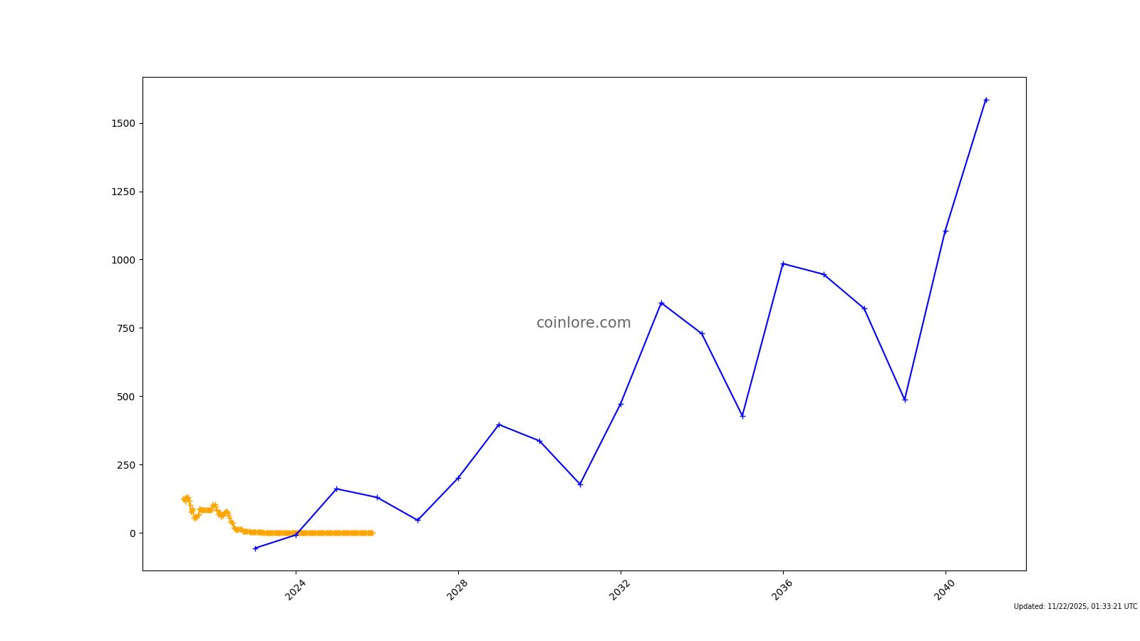 PBTC35A price prediction long-term