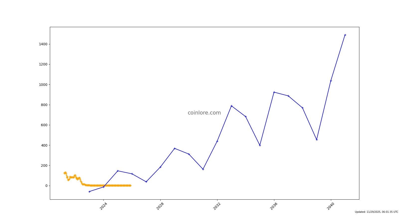 PBTC35A price prediction long-term