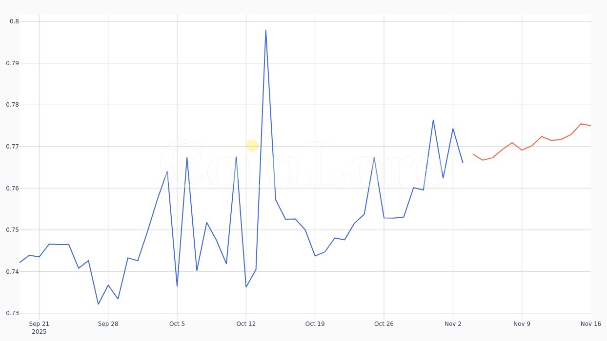 PBTC35A short-term price prediction
