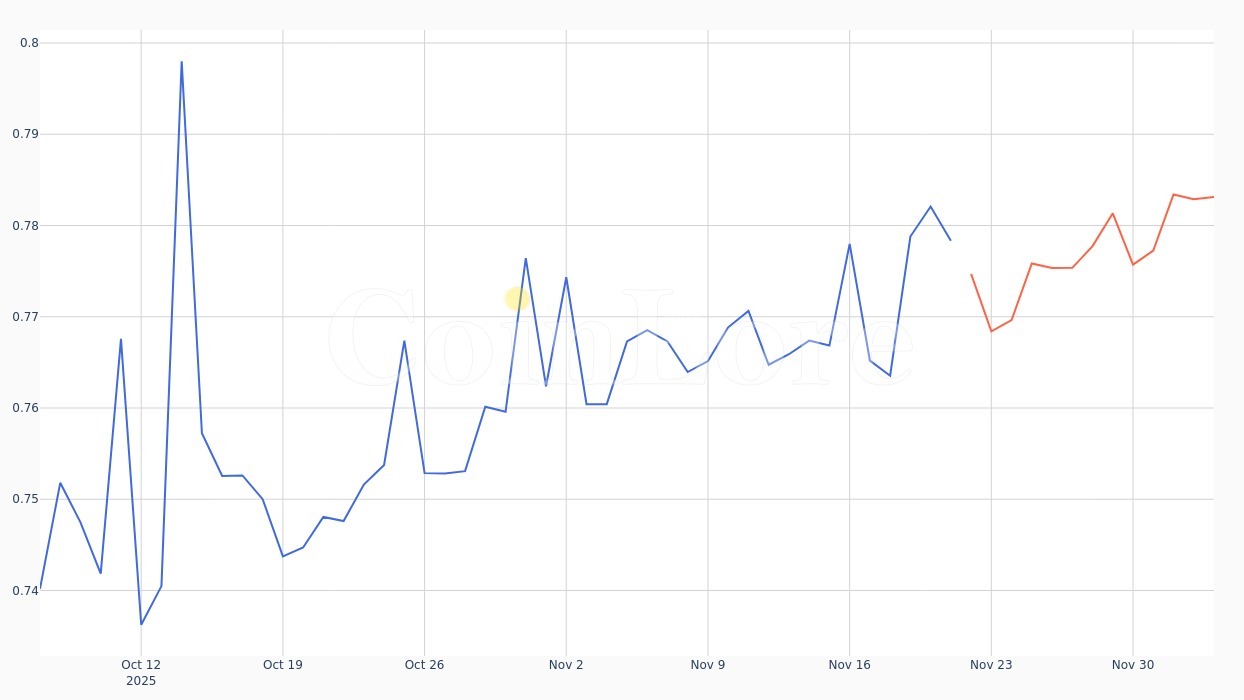 PBTC35A short-term price prediction