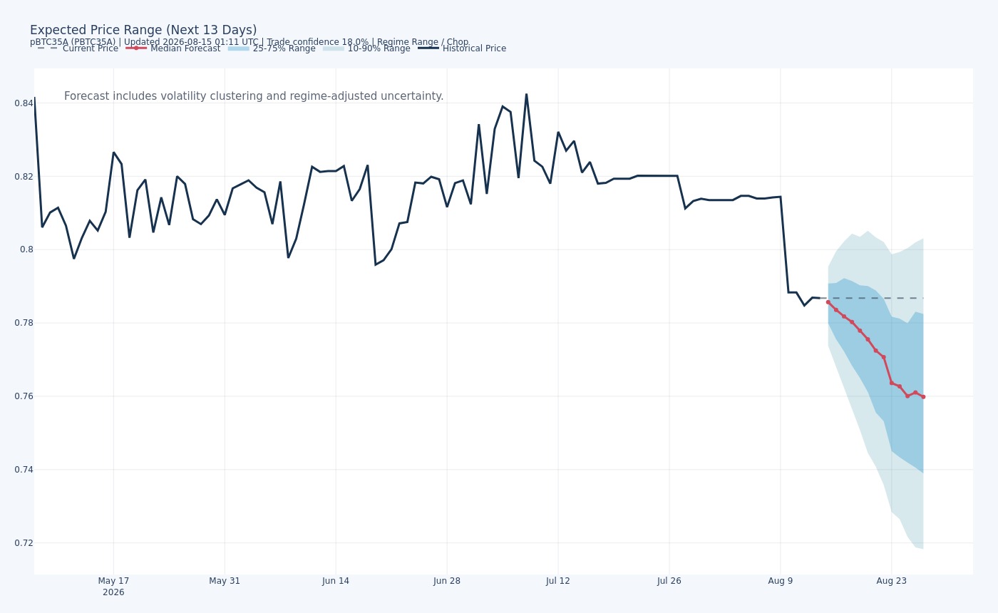 PBTC35A price forecast next 13 days with confidence range and prediction bands