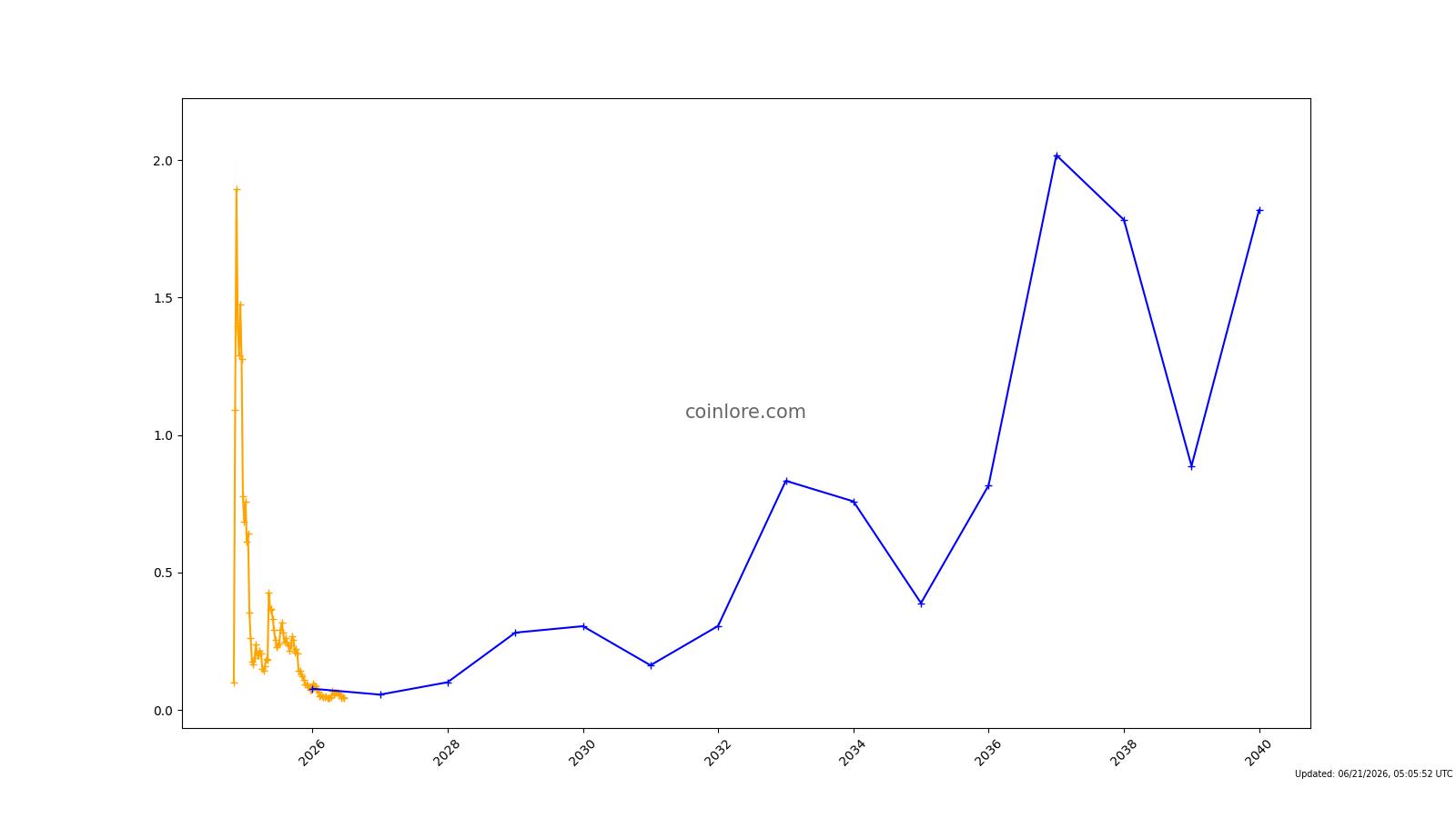 Peanut the Squirrel Price Prediction, Short/Long Forecast - CoinLore
