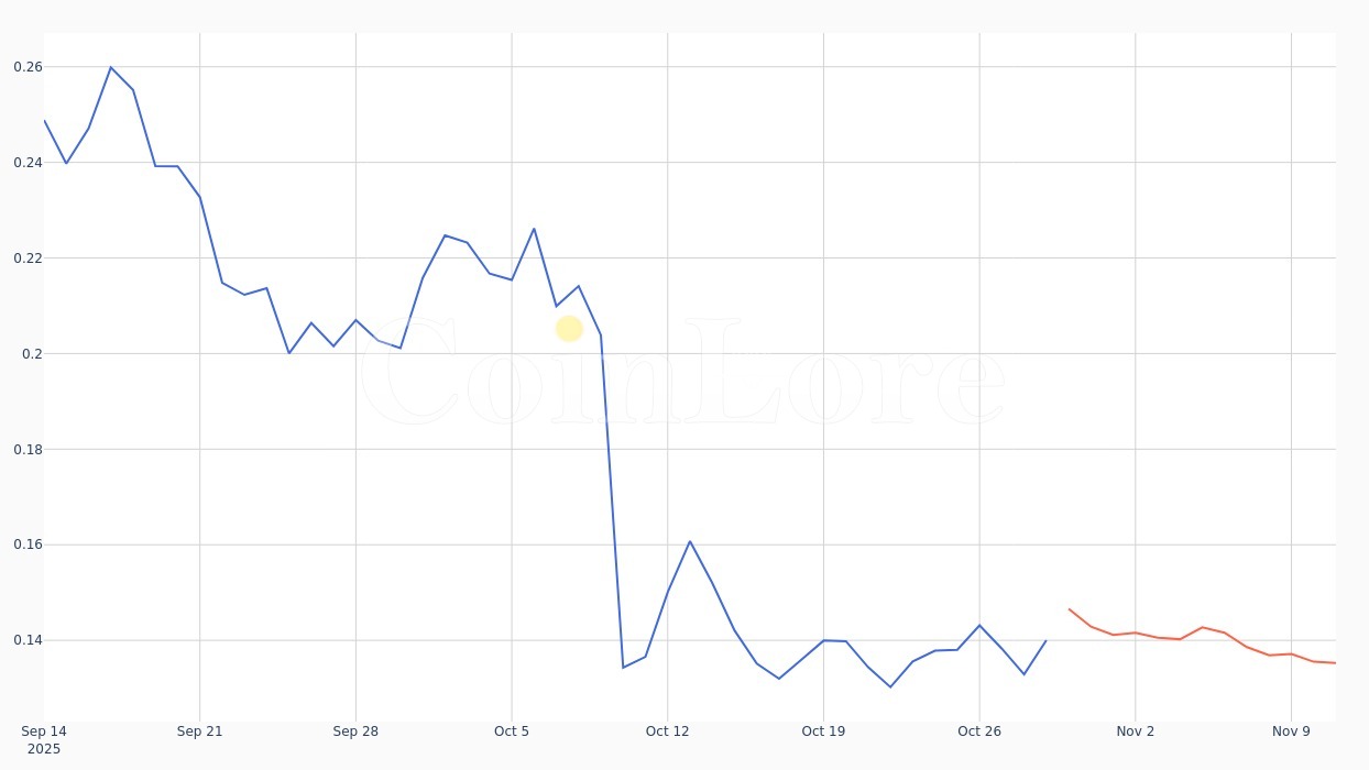 Peanut the Squirrel short-term price prediction